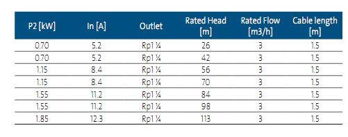 Grundfos SQE3 : 3 Submersible Pump Variable Speed – Sprinklerpros