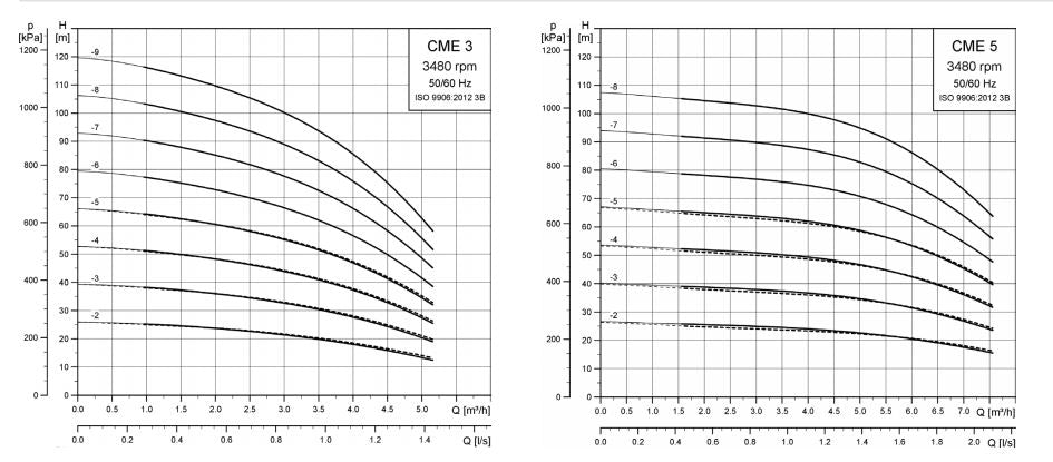 Grundfos CME : Horizontal Multistage Pumps With Variable Speed Drive ...