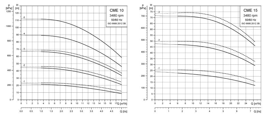 Grundfos CME : Horizontal Multistage Pumps With Variable Speed Drive ...